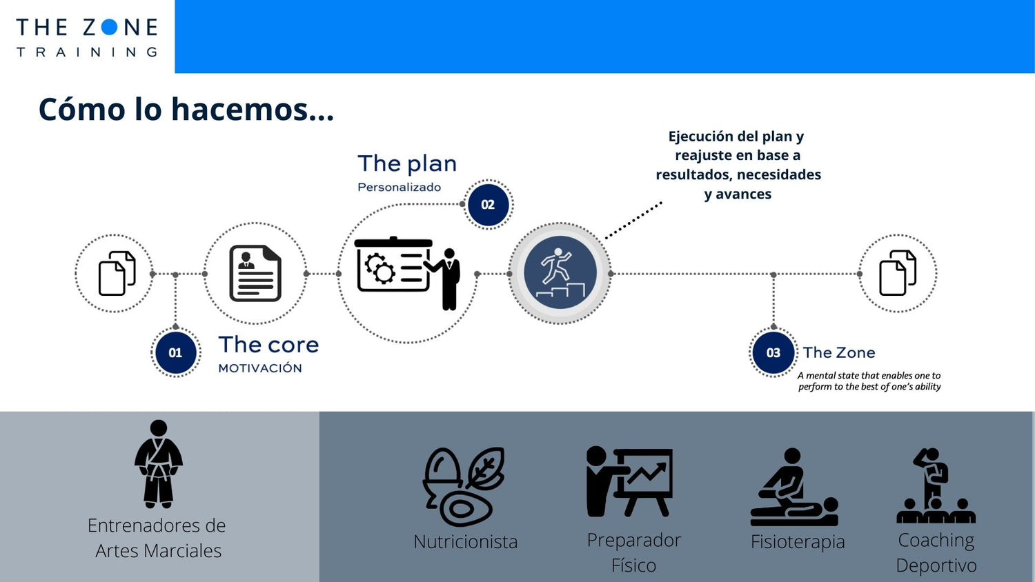 ¿QUIÉNES SOMOS? – The Zone Training, S.A.